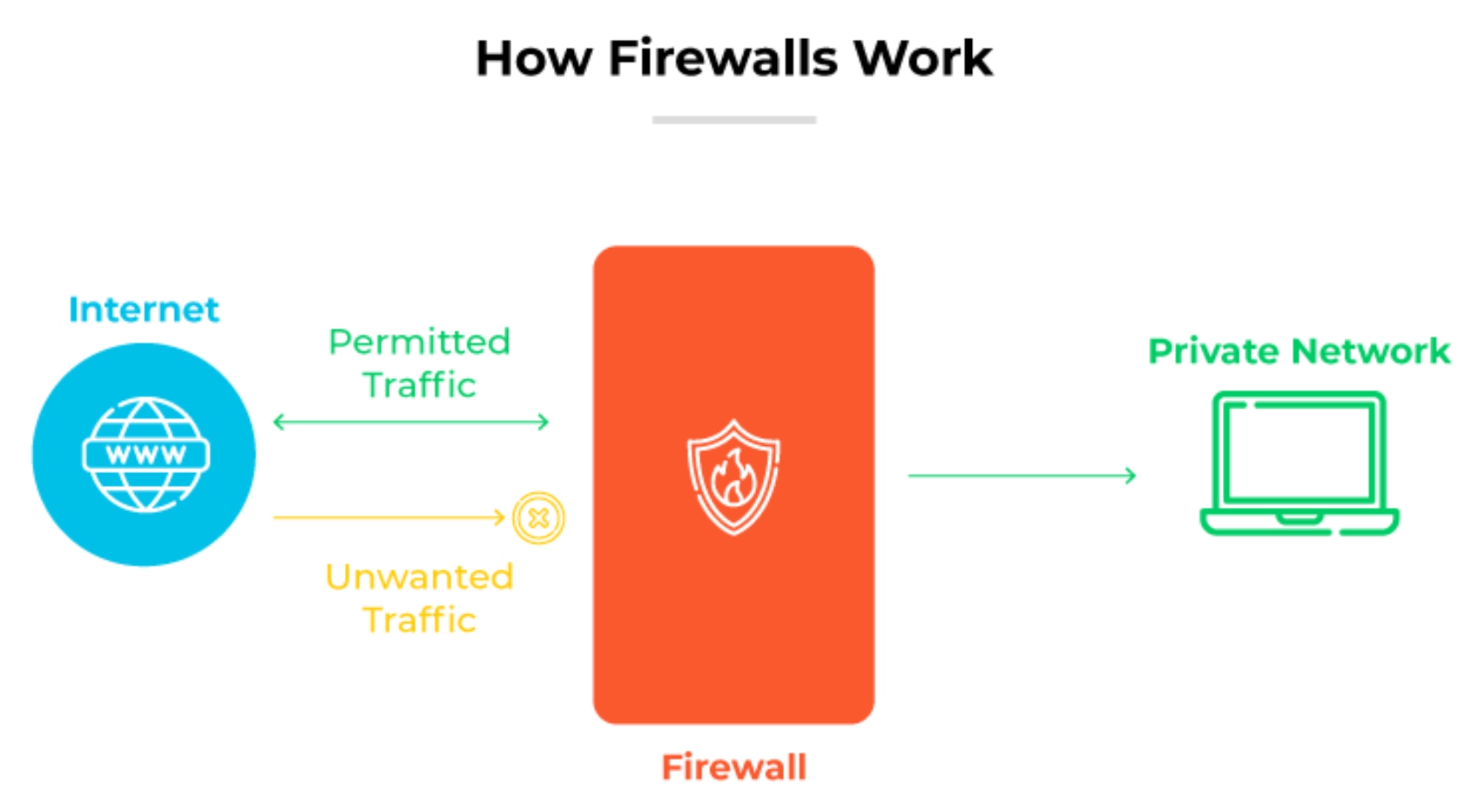 Firewall | Antivirus — What Is the Difference? - Palo Alto Networks
