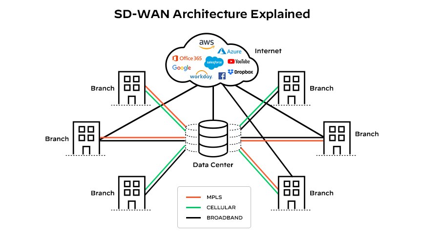 Qu’est-ce que le SD-WAN ? - Palo Alto Networks