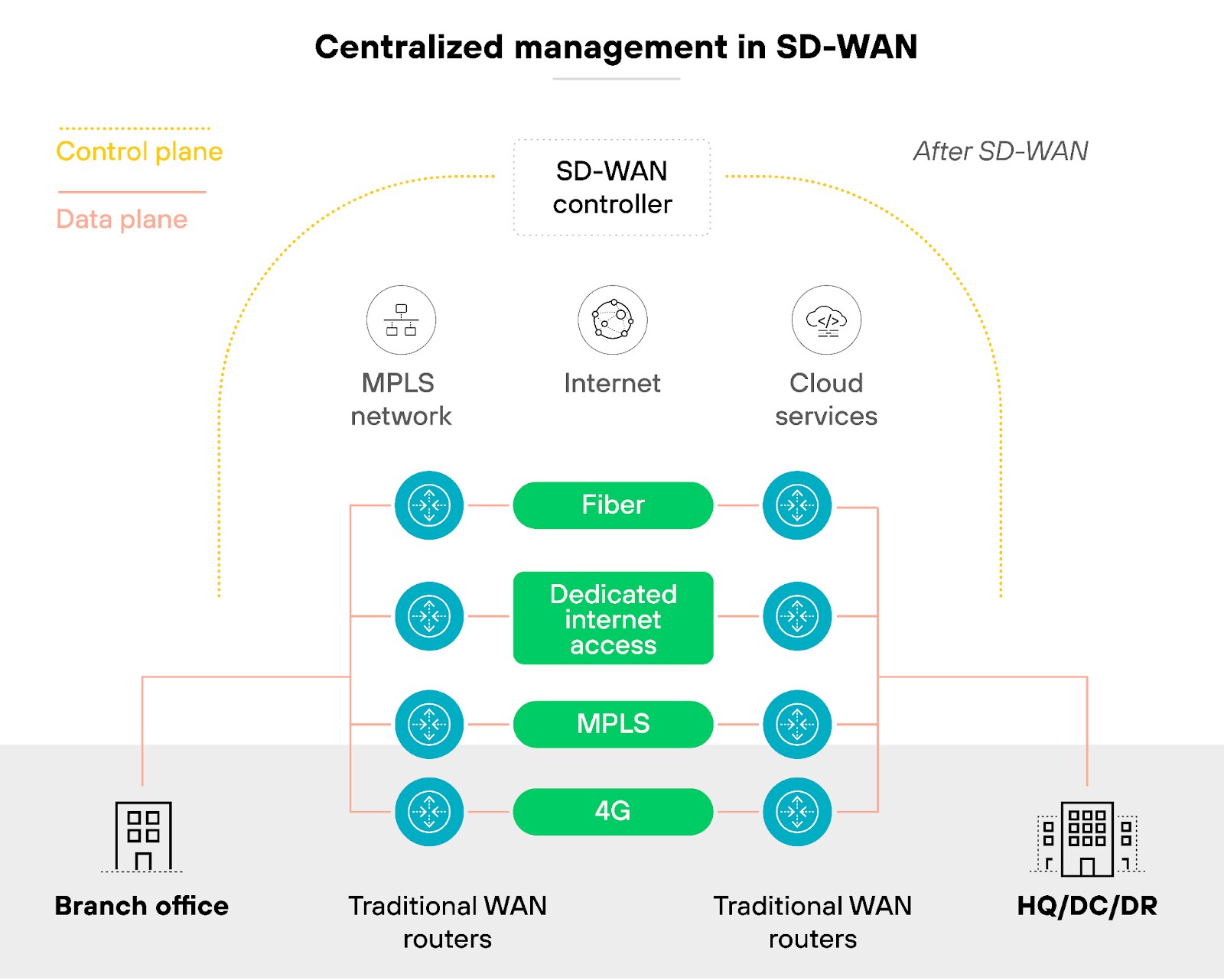 SD-WAN vs. SASE vs. SSE: What are the differences? - Palo Alto Networks
