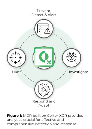 What is the Difference Between EDR vs MDR? - Palo Alto Networks